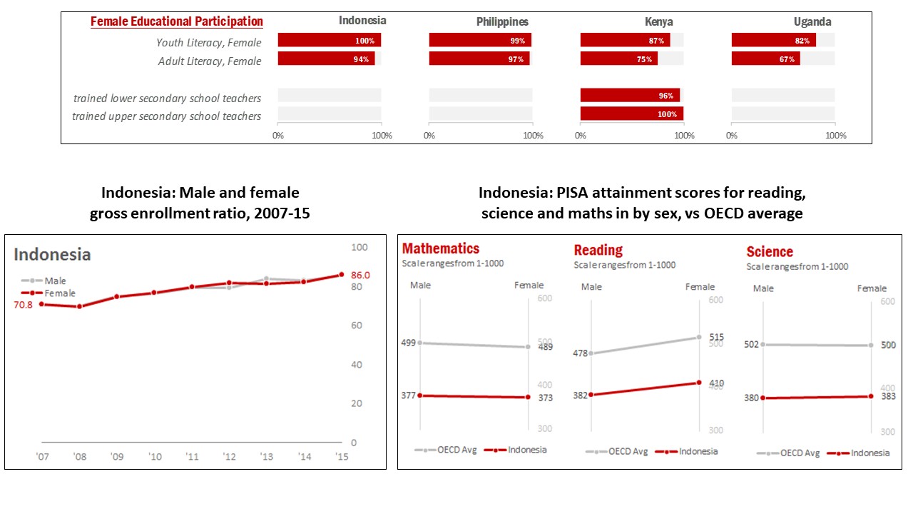 What evidence to use at each stage of a programme